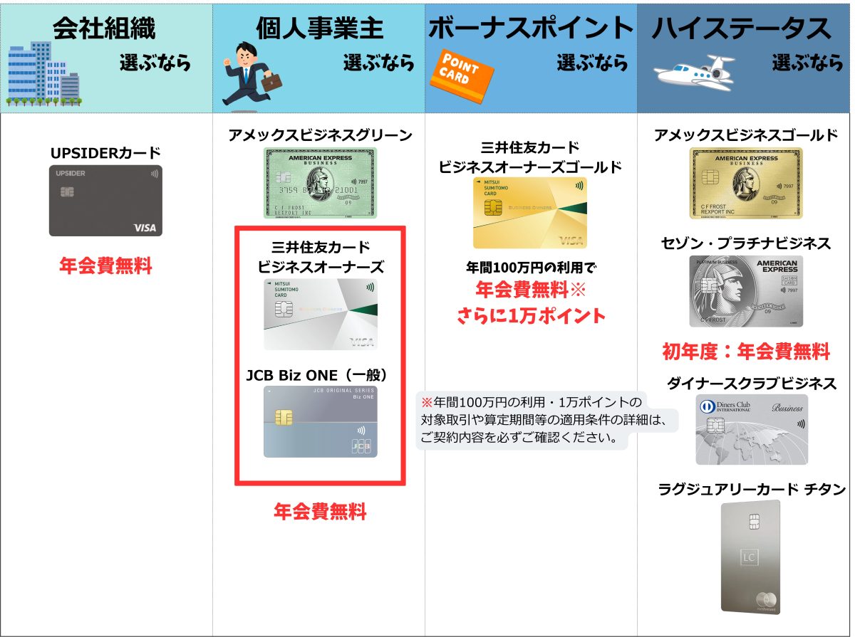 ポイント還元率が高い法人・ビジネスカード比較9選！活用のコツと選び方